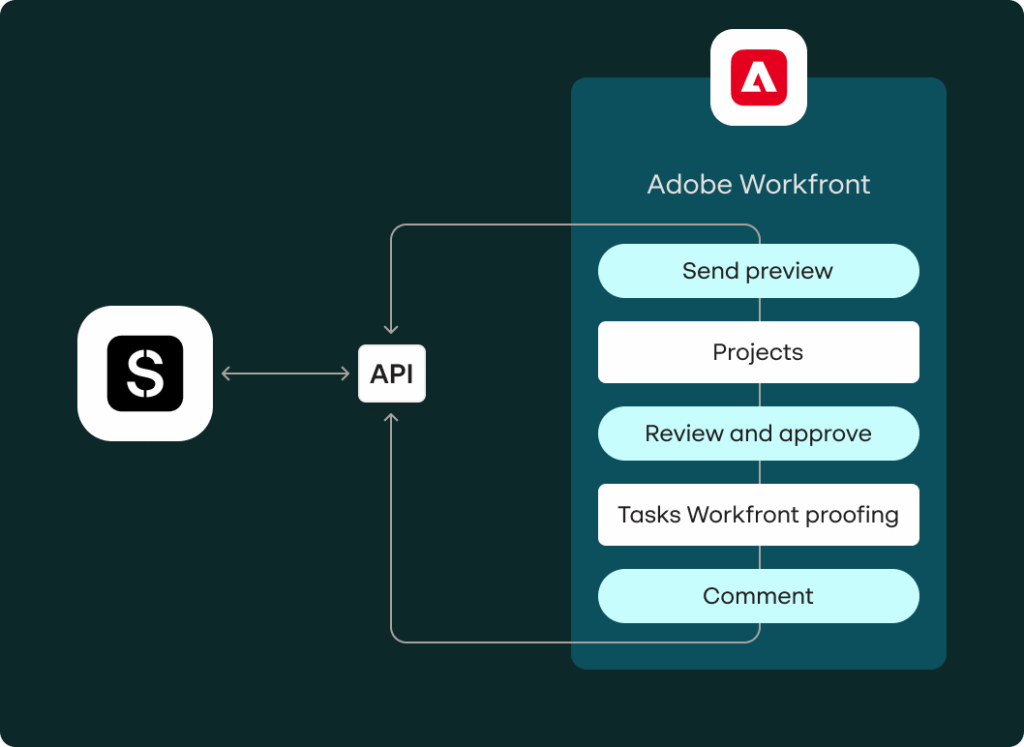 Adobe Workfront integration | Stensul