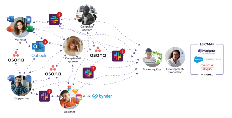 The Stensul Marketing Creation Platform