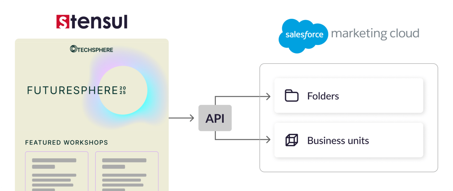Streamline campaign workflows with Stensul + Salesforce Marketing Cloud ...