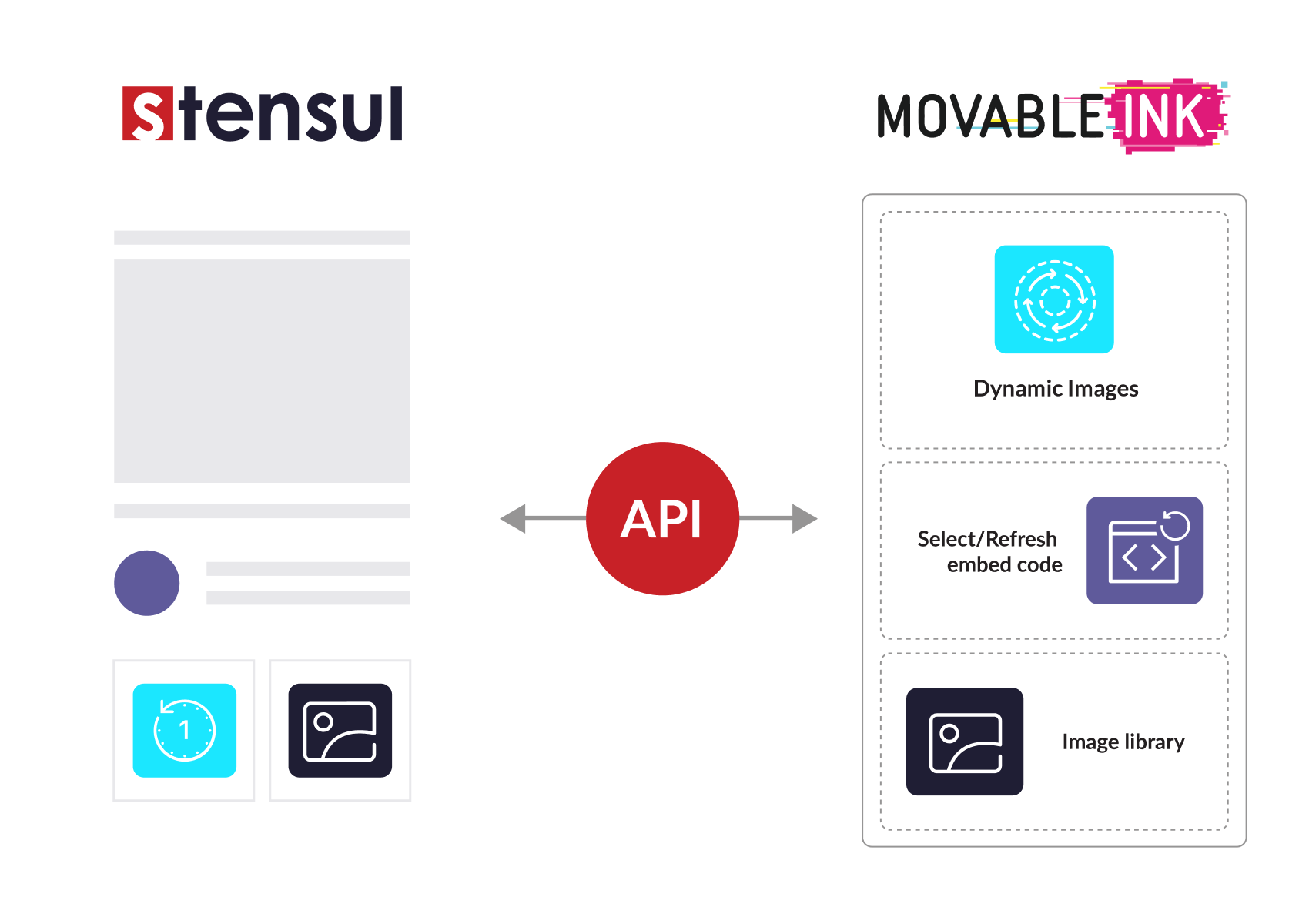 Stensul and Movable Ink expand partnership with a newly enhanced platform integration - Stensul