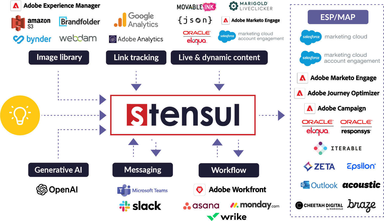 Stensul Integrations Streamline Content Supply Chain - Stensul